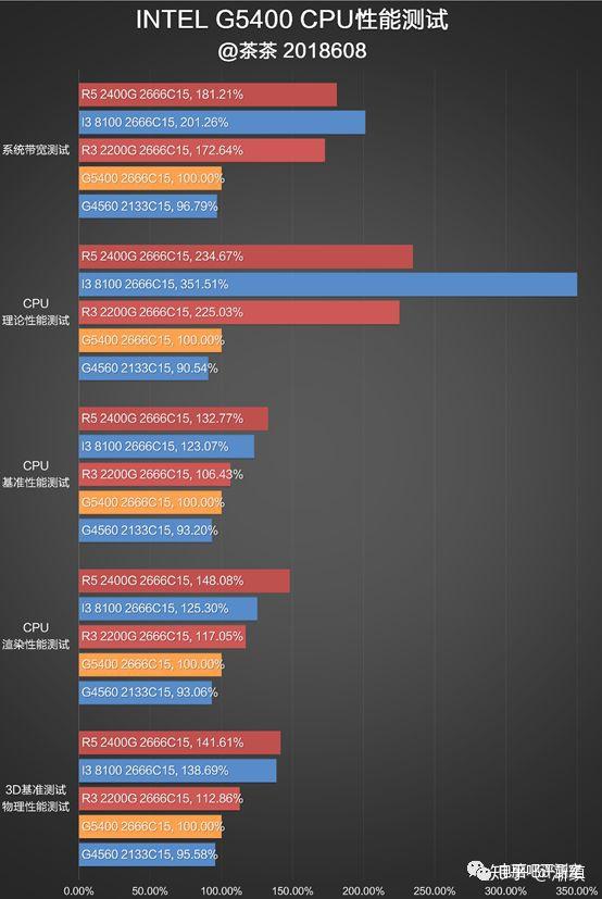 【茶茶】双核还能抢救一下？INTEL G5400测试报告 - 知乎