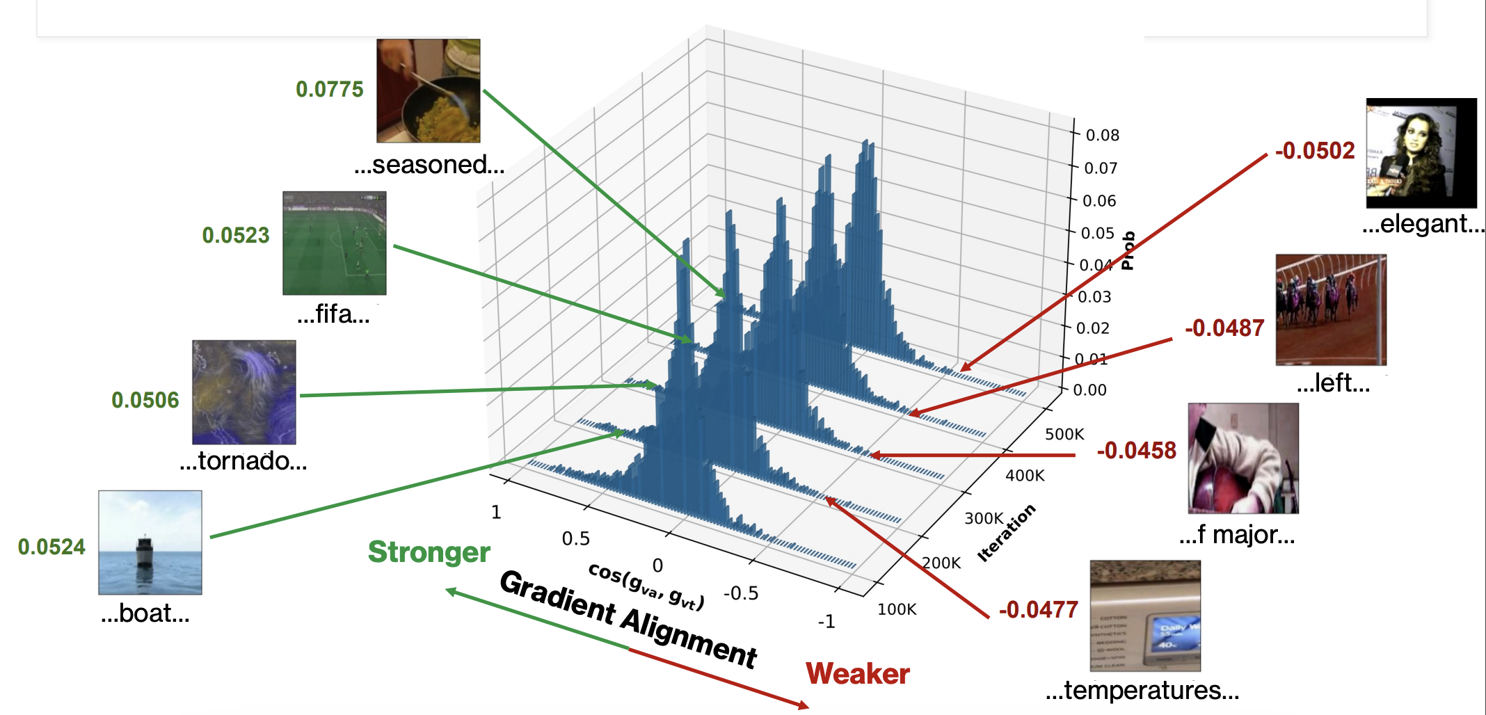 NLP论文阅读：用梯度相似度来缓解多模态数据中的错位问题[NeurIPS'22] - 知乎