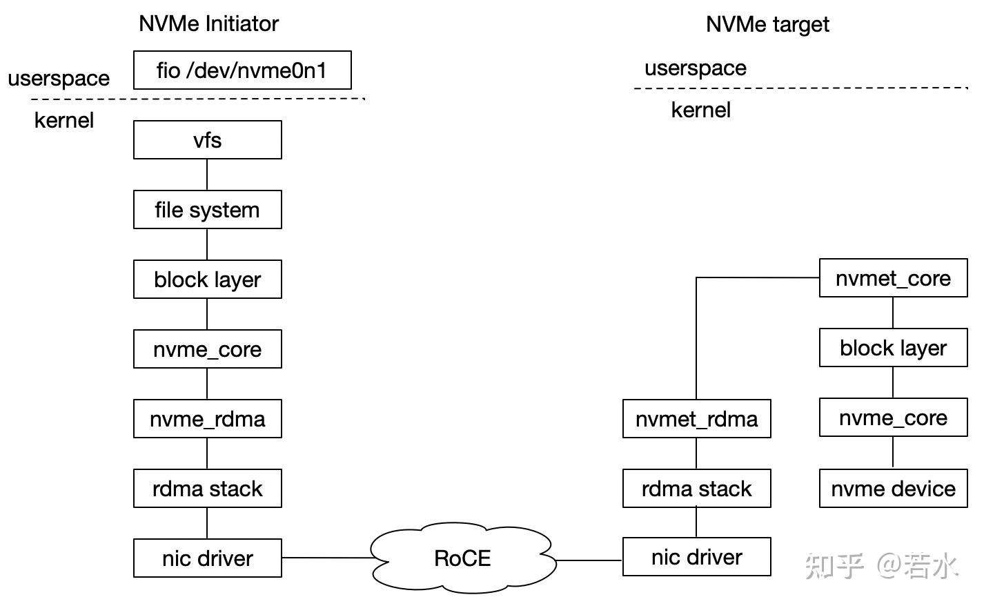 NVMe over RoCE 初探 - 知乎