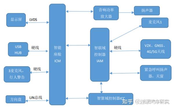 #智己LS6/LS7 #电子架构 与#ADAS 分析 @佐思汽研 - 知乎