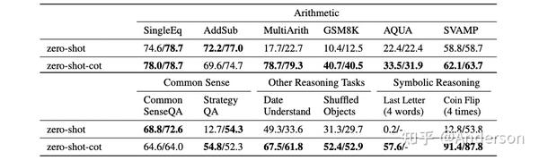 CoT系列-Zero-shot-CoT[year 2023, Google] - 知乎