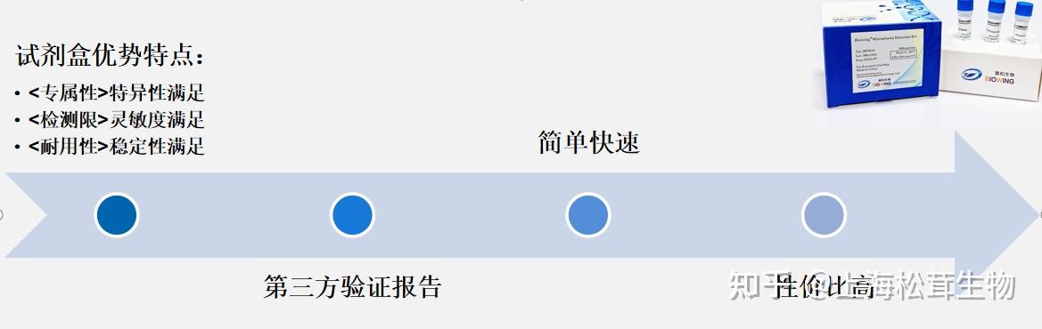 NAT法 | 支原体qPCR检测和方法验证 - 知乎