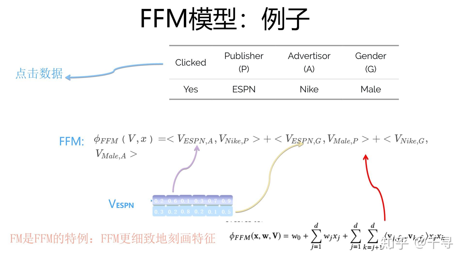 如何理解FM、FFM - 知乎