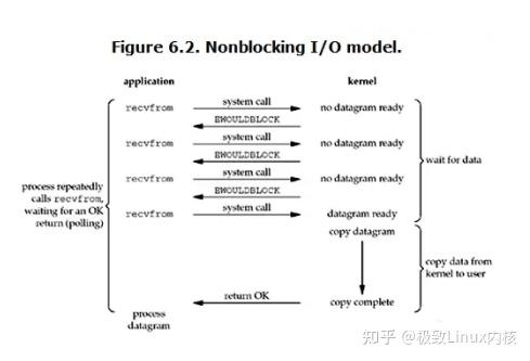 一文详解Linux IO模式及 select、poll、epoll - 知乎