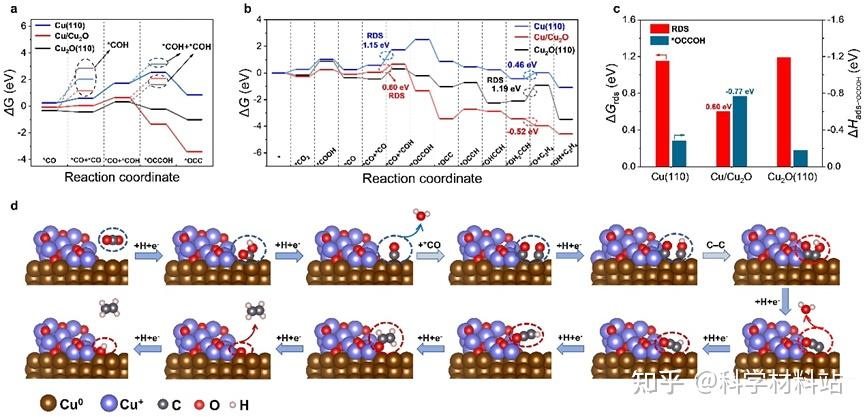 宫勇吉教授， Nature communications：法拉第效率84.5%，超薄 CuO 纳米板阵列将 CO2 电化学还原为乙烯 - 知乎