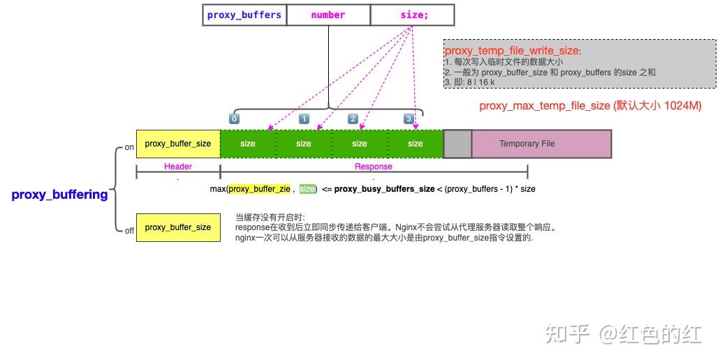 Nginx问题修复: upstream sent too big header while reading response header from upstream - 知乎