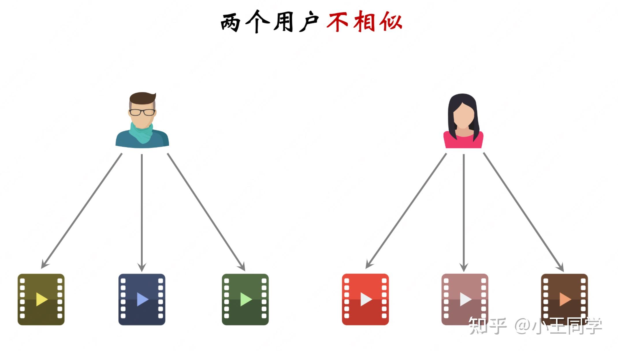 06 召回03:基于用户的协同过滤(usercf) 知乎