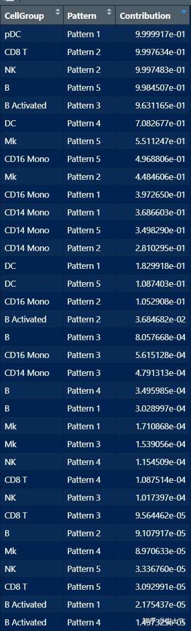 cellchat细胞通讯9-分泌细胞的outing/incoming通讯模式 - 知乎