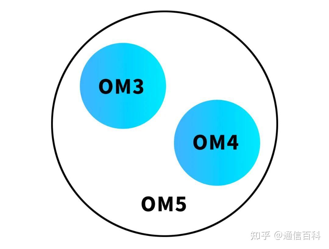 一文掌握多模光纤OM1/2/3/4/5参数对比！ - 知乎