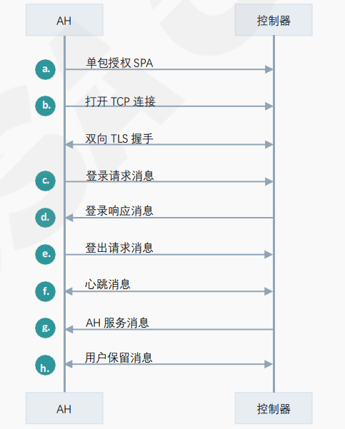解读 | CSA 软件定义边界（SDP）标准规范 2.0 VS 1.0 - 知乎