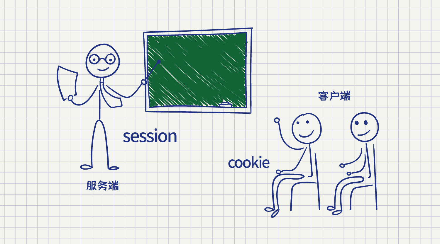 COOKIE和SESSION有哪些区别？ - 知乎