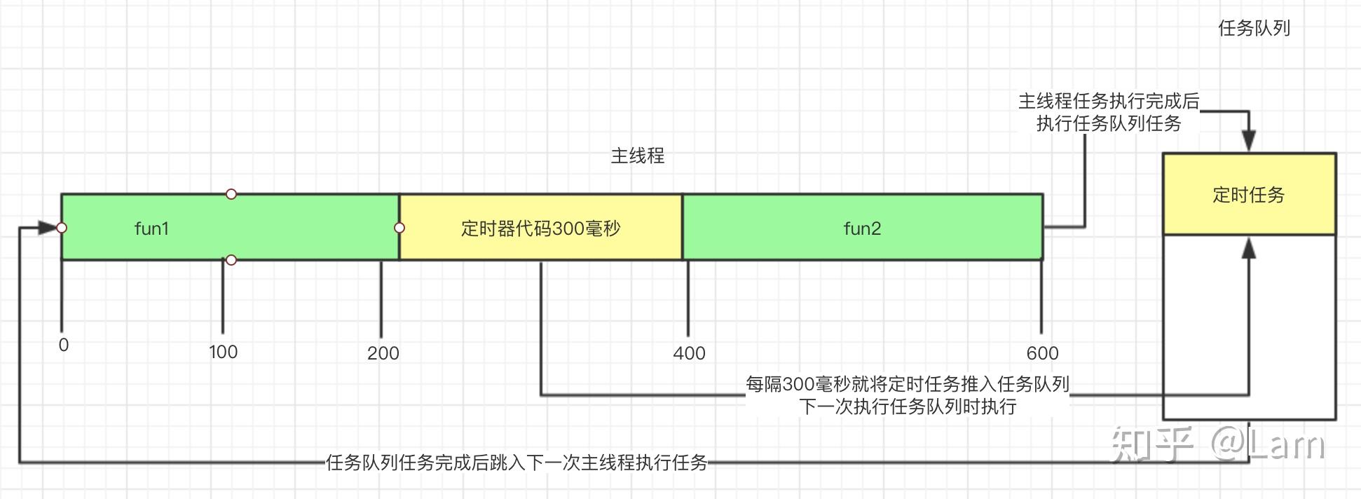 Javascript各种定时器总结 知乎 