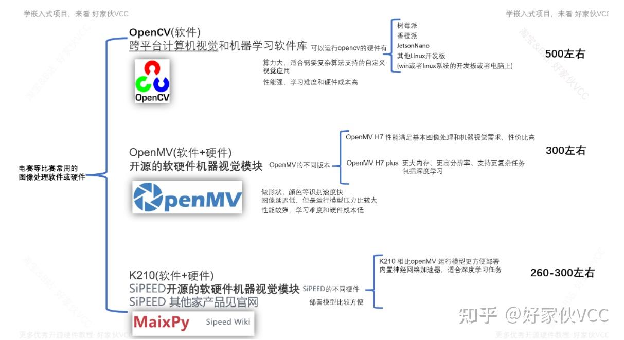 10 第一章 开发准备 Openmv教程 好家伙openmv与stm32教程 Openmv物体识别 Openmv巡线代码 Openmv串口发送数据 Openmv人脸识别 Openmv颜色识别