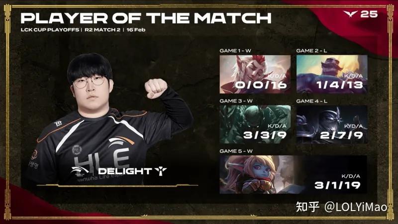 2025LCK赛区HLE 3-2 GEN - 知乎