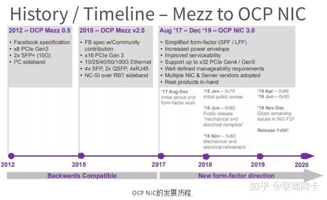 服务器市场：OCP3.0网卡即将一统天下 - 知乎