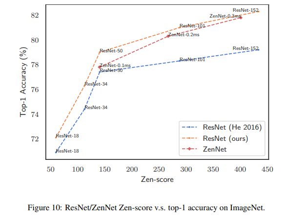 阿里提出 Zen-NAS，仅需半个 GPU day 即可训练出高性能架构 - 知乎