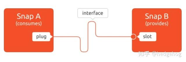 什么是Linux的Snap应用？ - 知乎