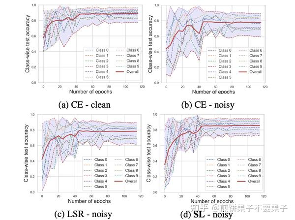 【SCE 损失】Symmetric Cross Entropy for Robust Learning with Noisy Labels - 知乎