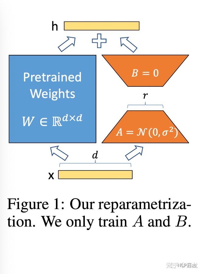 Parameter-efficient transfer learning系列之LoRA与BitFit - 知乎