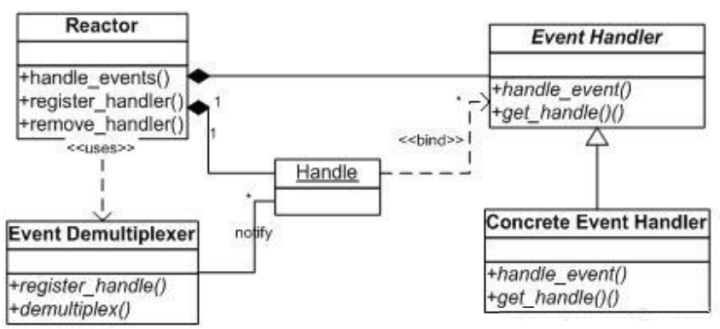 C/C++实现高效事件处理模式（reactor模式、proactor模式） - 知乎