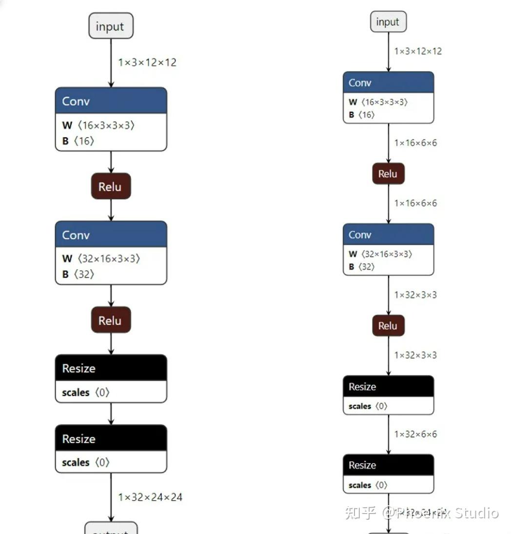 正确导出onnxonnx结构编辑onnx各类节点onnx算子编写复杂后处理的添加onnx形状推理 知乎