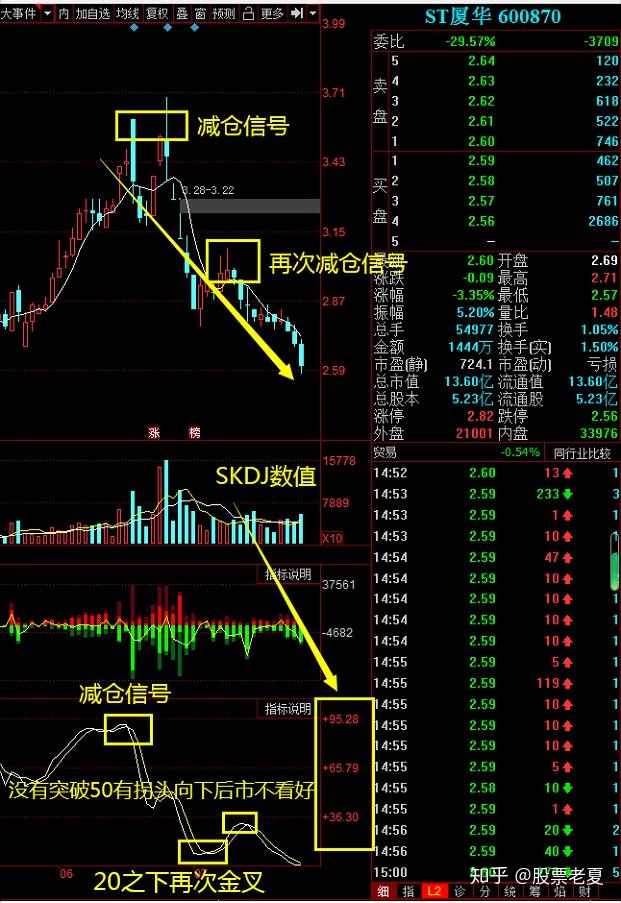 技术指标SKDJ在波段趋势上的用法 - 知乎