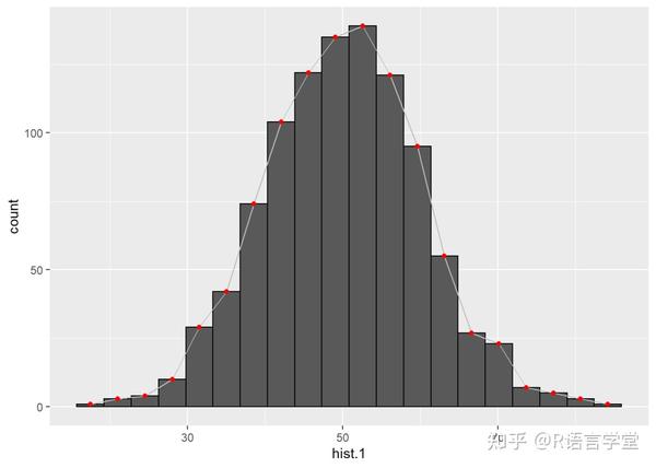ggplot2 | 统计变换与柱形图、直方图、密度图 - 知乎