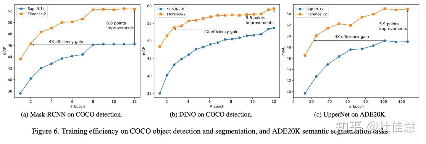 Florence-2: Advancing a Unified Representation for a Variety of Vision ...