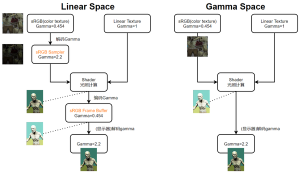 Gamma空间和Linear空间 全解析 - 知乎