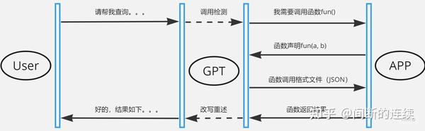 GPT function calling - 知乎
