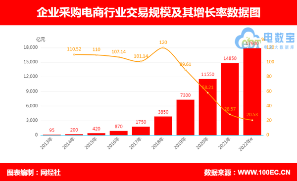 这十年：2012-2022中国电子商务发展数据报告 - 知乎