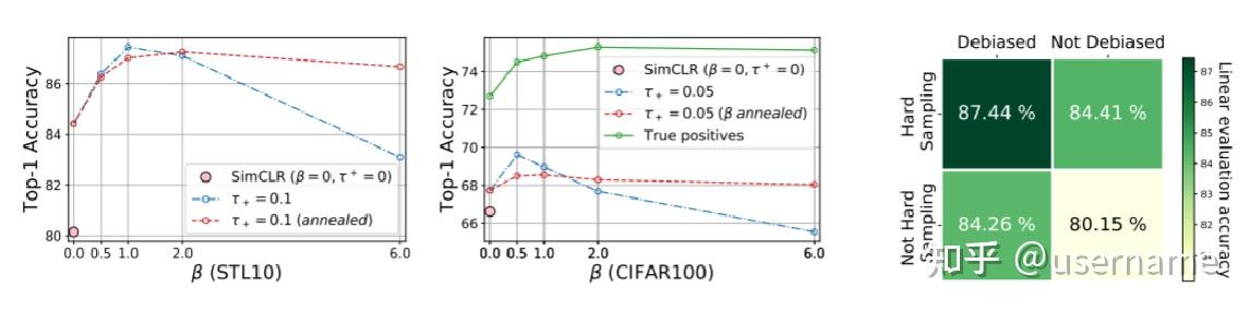 论文精读|Contrastive Learning with hard negative samples（对比学习与难负样本采样） - 知乎
