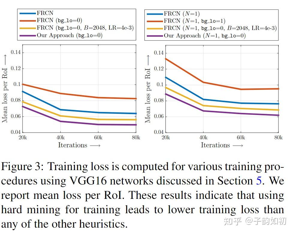 Paper Reading - Loss系列 - OHEM Training Region-based Object Detectors with Online Hard Example ...