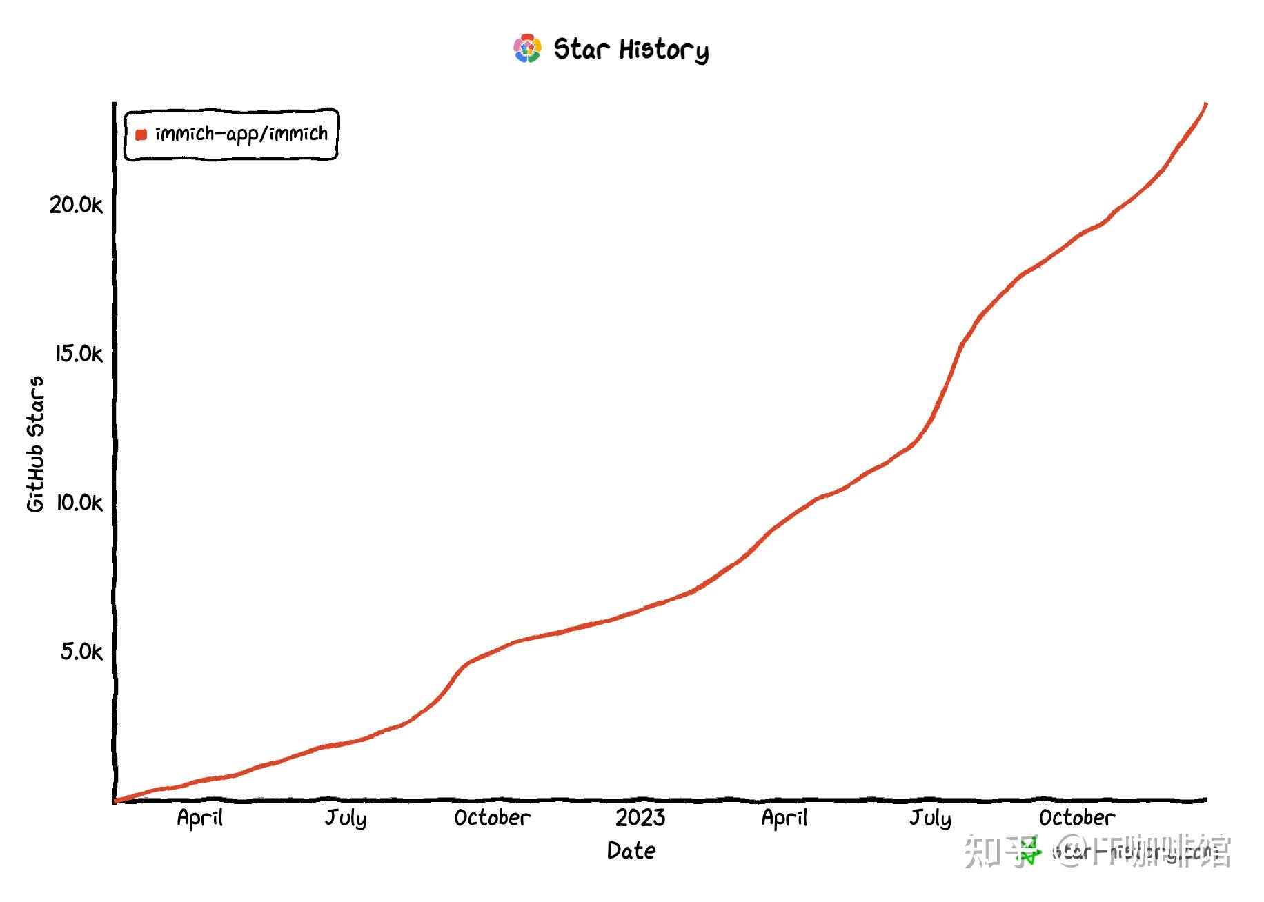 23k star!居家备份好帮手，开源自托管备份工具：immich - 知乎