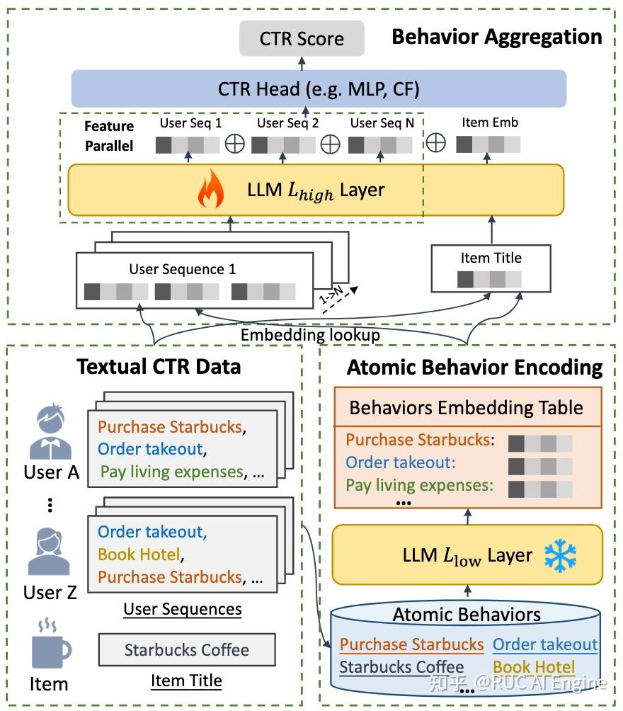LLM+Recommendation大模型推荐近期进展 | 含WWW, SIGIR, AAAI等顶会文章 - 知乎