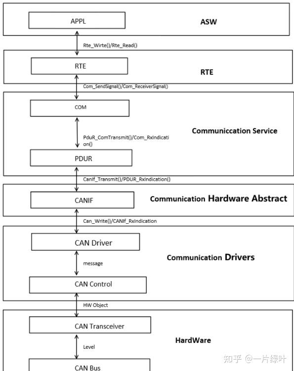 AUTOSAR_BSW01- 一帧CAN报文的收发流程 - 知乎