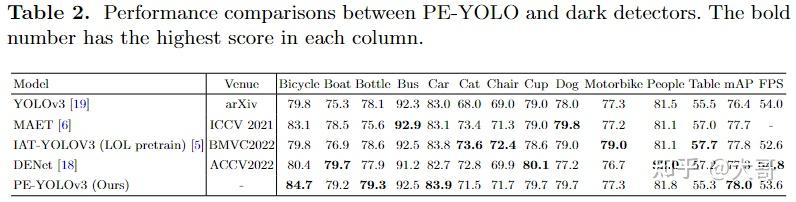 文献阅读：PE-YOLO: Pyramid Enhancement Network for Dark Object Detection - 知乎