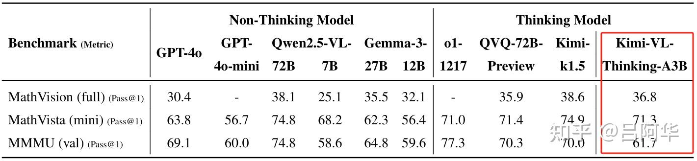 【LLM技术报告】Kimi-VL技术报告（全文） - 知乎