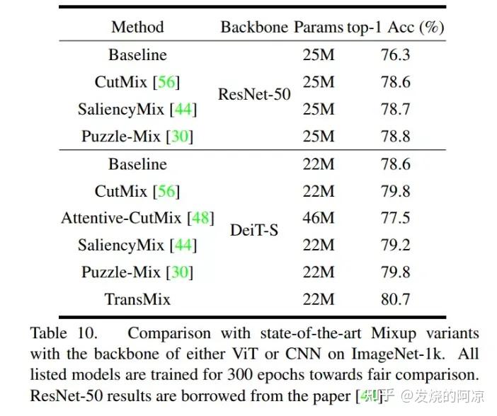 TransMix: Attend to Mix for Vision Transformers - 知乎