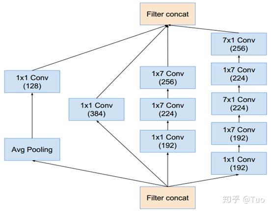 Inception V1,V2,V3,V4 模型总结 - 知乎