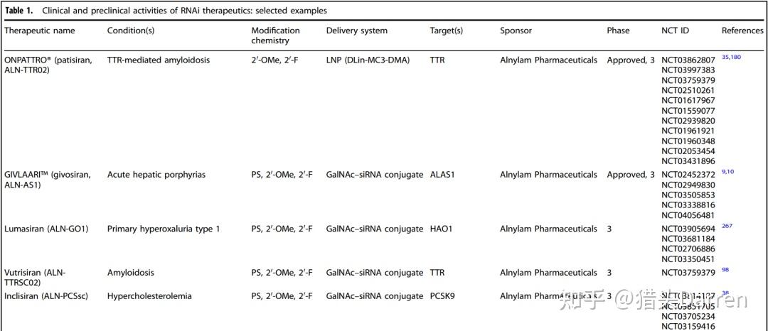 siRNA药物优化及发展现状 - 知乎