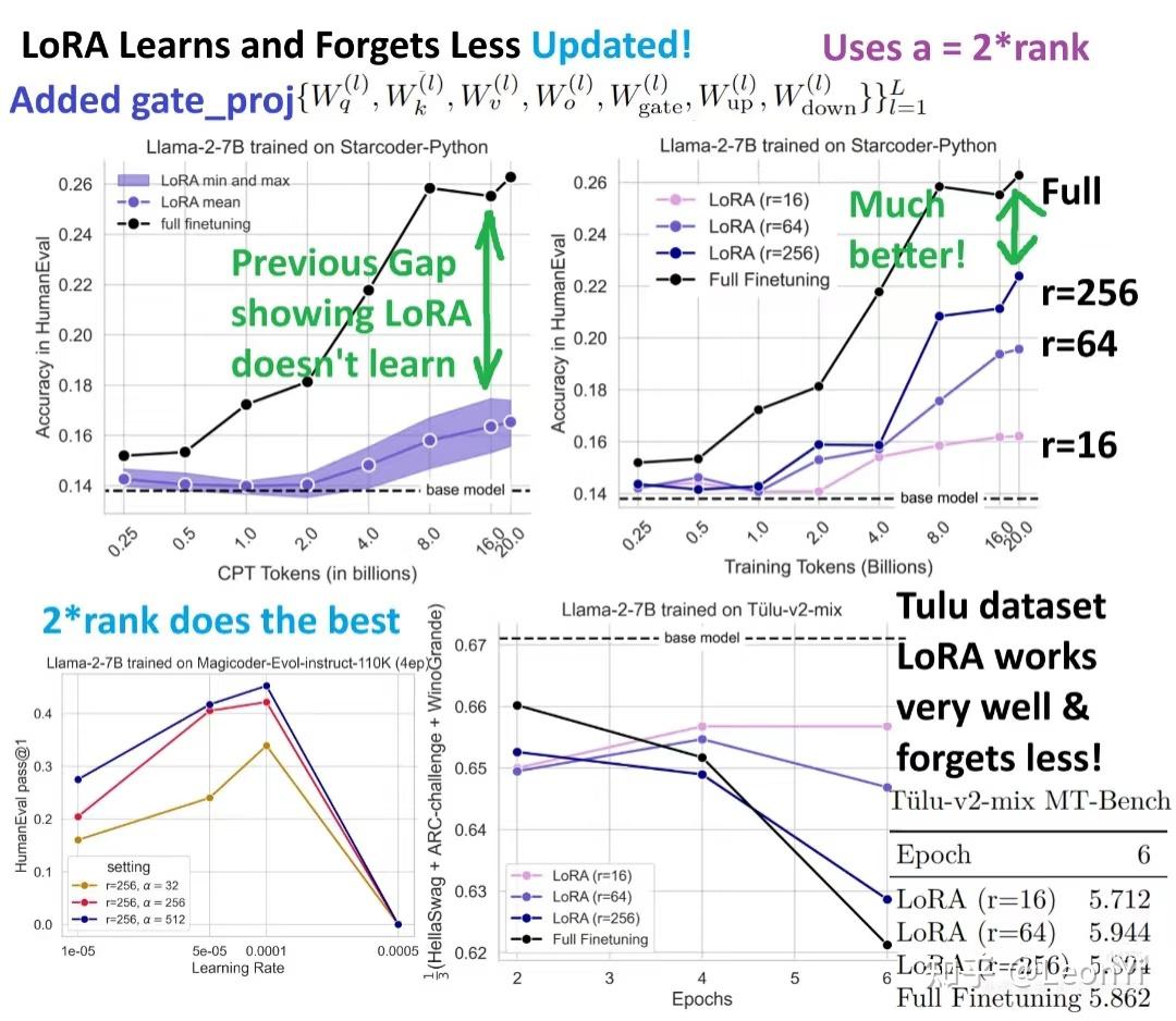 大模型高效微调-LoRA原理详解和训练过程深入分析 - 知乎