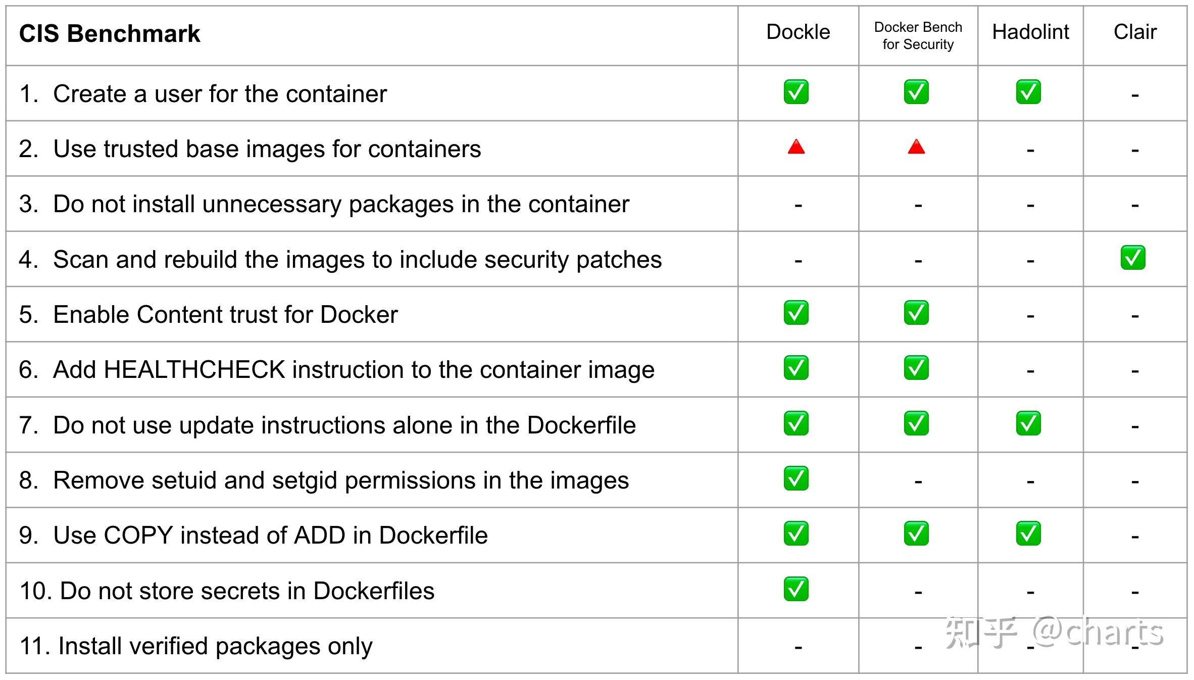 云原生利器 dockle 检查 docker - 知乎