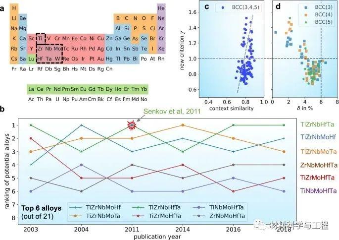 《nature》子刊：分析640万篇文献的摘要，设计出超高熵合金！ 知乎