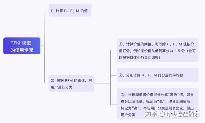 【干货】一篇看懂RFM模型 - 知乎