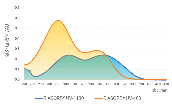 明星产品推荐｜RIASORB® UV-400：高端涂料的耐候神器 - 知乎