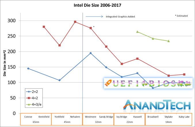 为什么Intel CPU的Die越来越小了？ - 知乎