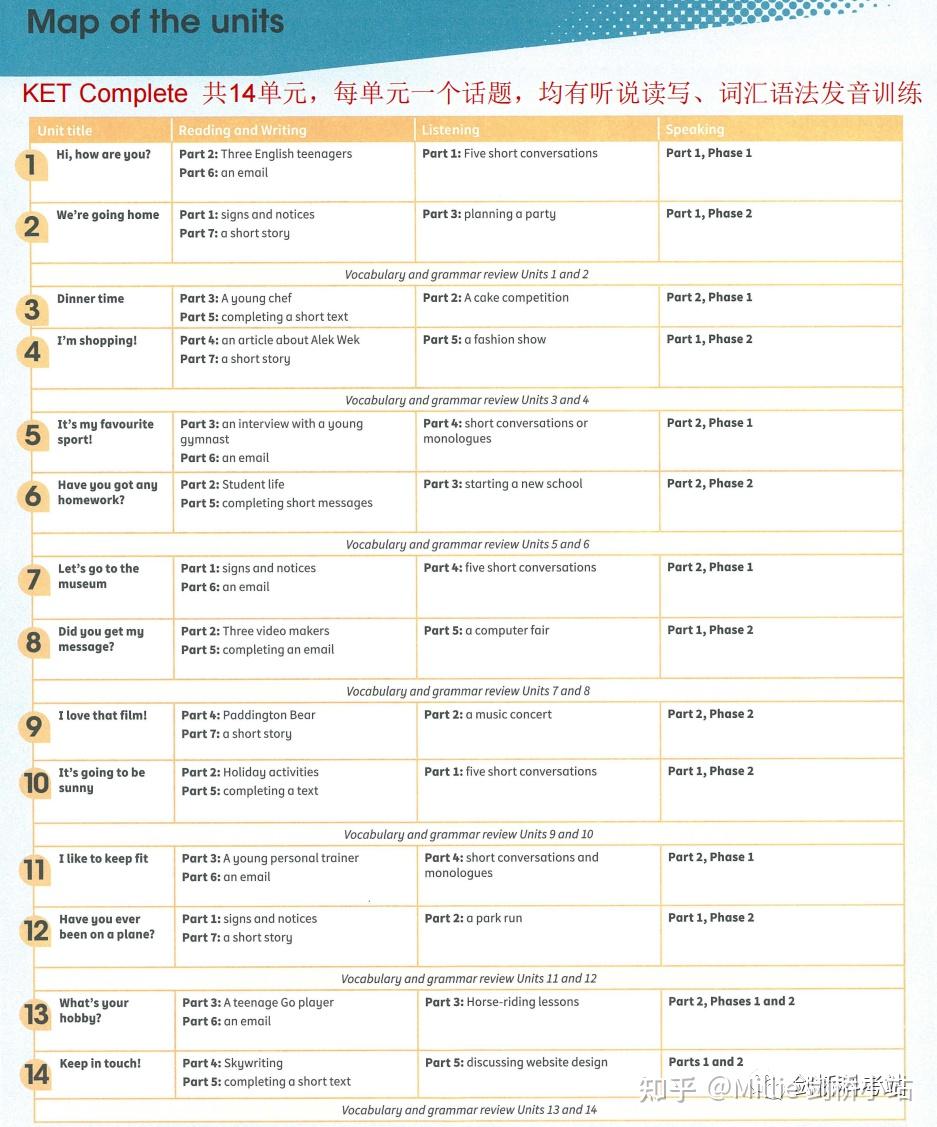 KET阶段考察到的语法点有哪些？ - 知乎