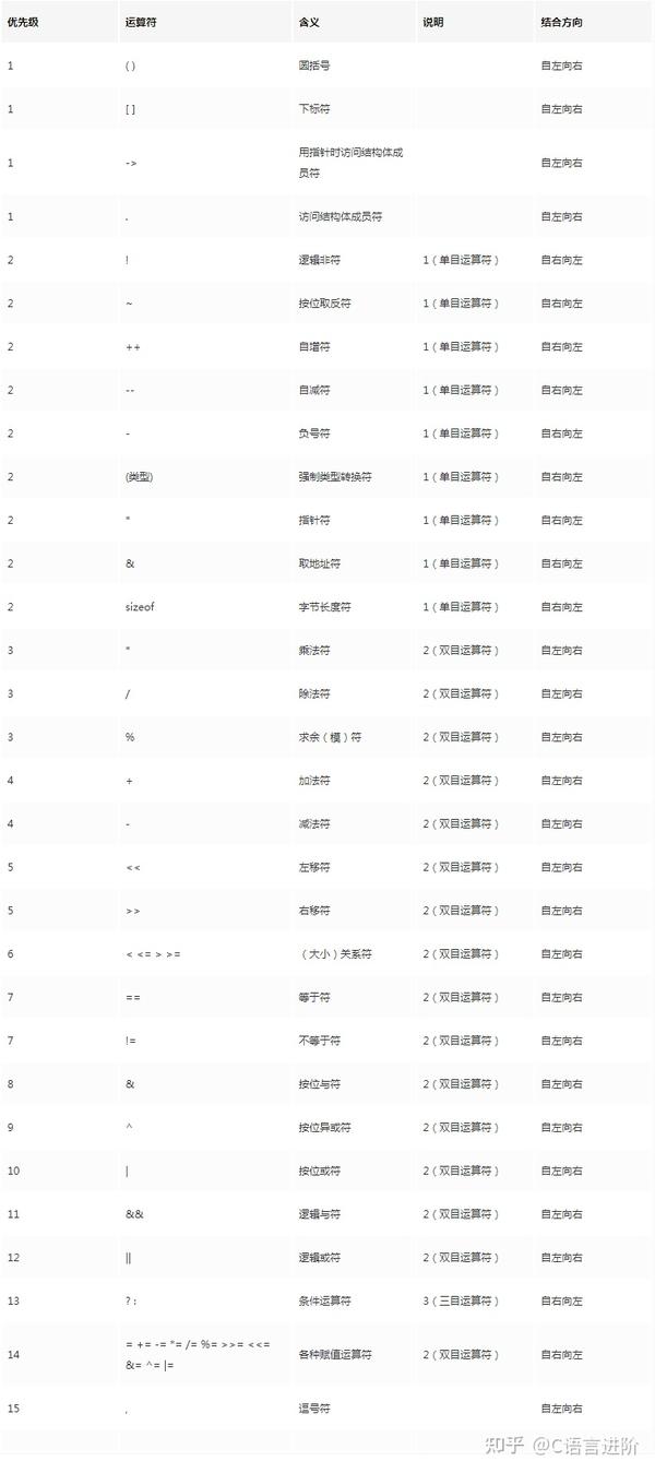【零基础学c语言】知识总结三：运算符、进制转换、输入输出 知乎 