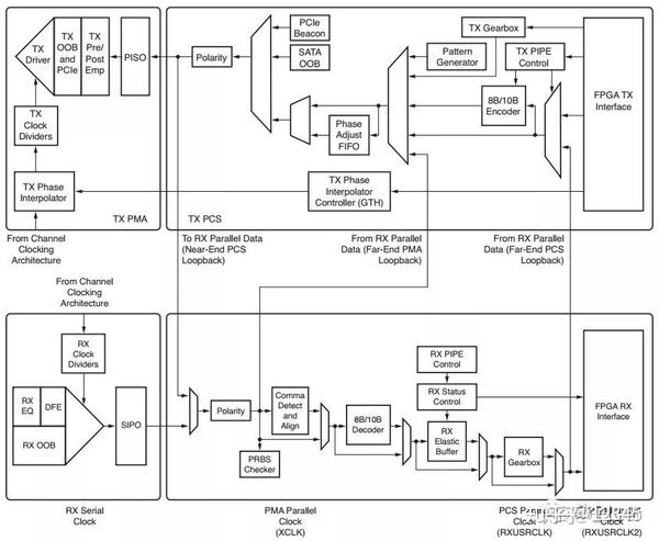 [FPGA/VerilogHDL/Xilinx]SerDes接口设计 - 知乎